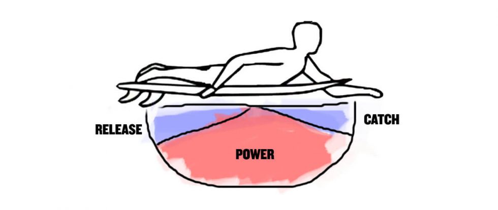 How To Paddle Faster! - SBSboards